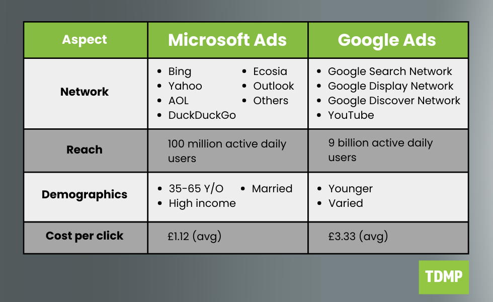 Microsoft Ads vs Google Ads: Which Is Best for You | TDMP
